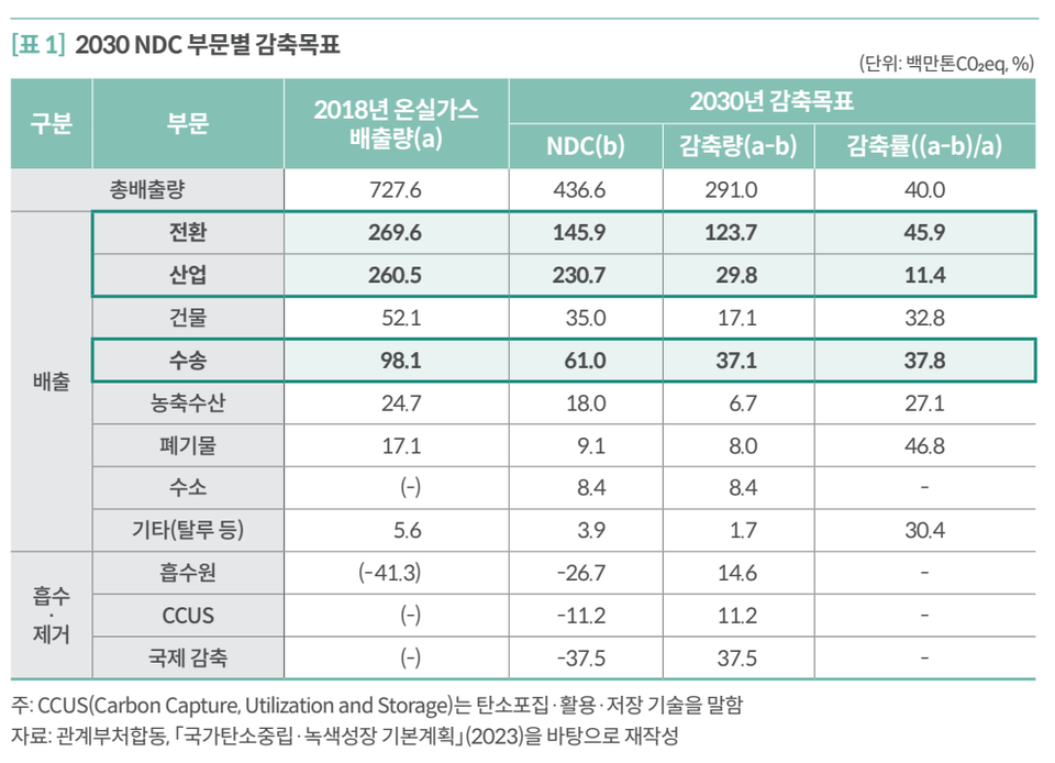 2035 NDC 수립 난항…전환·산업·수송 부문 목표 달성 '첩첩산중'