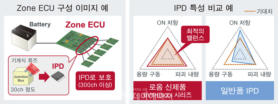 로옴, Zone ECU 최적 IPD 출시