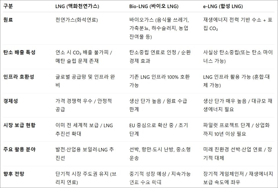 [초점] 브리지 연료에서 탄소중립 연료까지…LNG 진화 3단계