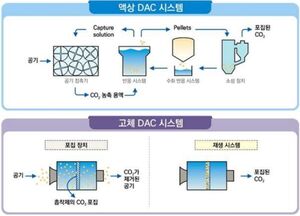 지질자원硏, 석탄재 활용 CO2 포집·저장 DAC 원천기술 개발